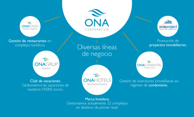 El grupo ONA unifica sus divisiones bajo una marca: ONA CORPORATION ...